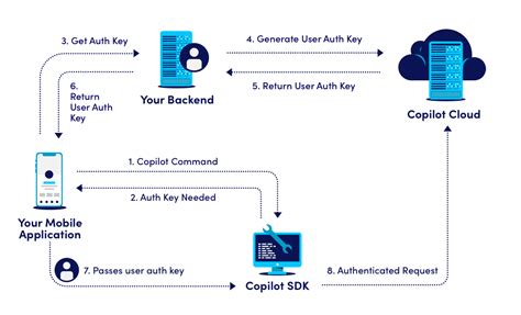 Authentication Documentation
