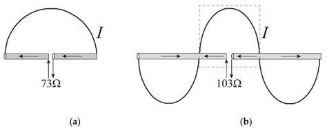 Current Distribution In Dipole Antenna At James Bohnsack Blog