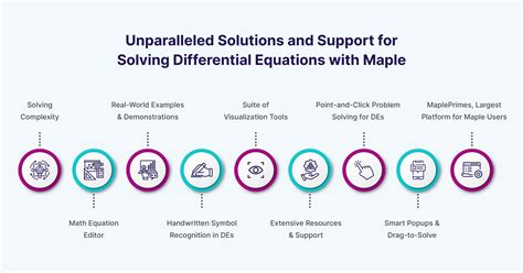 Solving Differential Equations With Maple Mastering Complexities Blogs