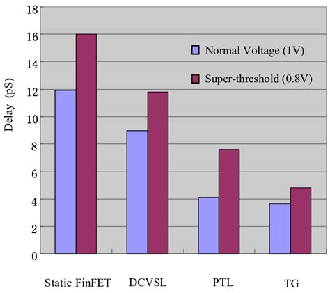 Propagation Delay Of The Two Input NOR For The Various Logic Styles Download Scientific Diagram