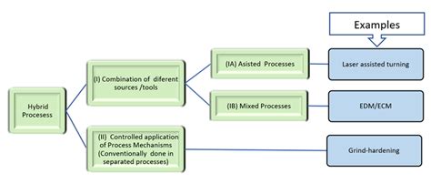 Classification Of Hybrid Processes Based On 12 Download