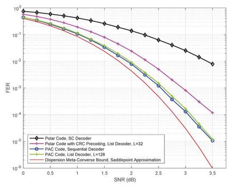 Entropy Mdpi On Linkedin List Decoding Of Arıkans Pac Codes
