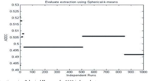 Figure 3 From Document Clustering Approach To Detect Crime Semantic