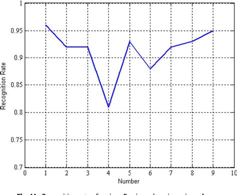 Figure 11 From A Neuro Fuzzy Inference Engine For Farsi Numeral