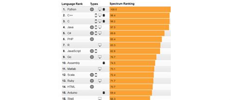ieee spectrum發布程式語言排名：python持續強勢、r語言逐漸消退 ithome
