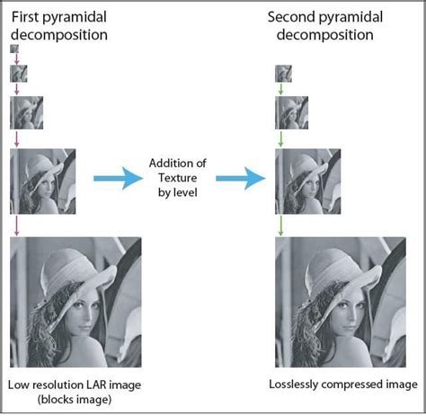 Block Diagram Of Lar Pyramidal Profile Download Scientific Diagram