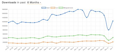 React Angular Vue Jan 2018 Tcdc