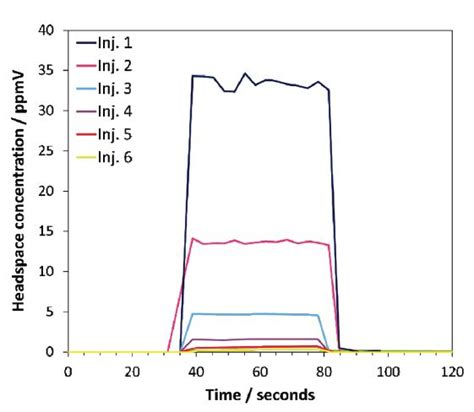 Mhe Sift Ms Provides Rapid Matrix Independent Quantitative Determination Of Volatile