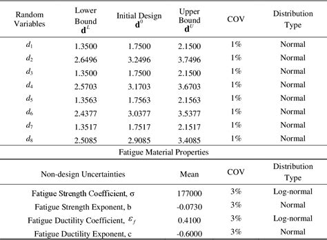 Table 54 From Reliability Based Design Optimization Using Surrogate