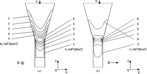 Lorentz Force Density Distribution In The Flow At The Flow Rate Of