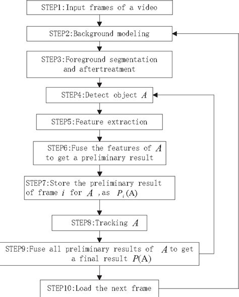 Figure 2 From Bicycle Detection Based On Multi Feature And Multi Frame