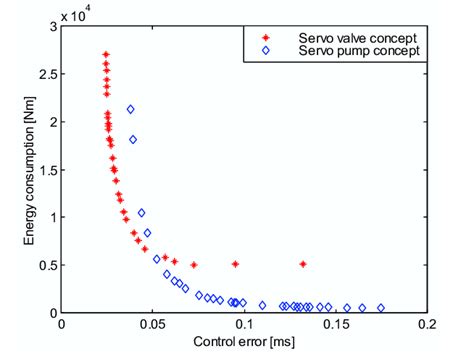 The Pareto Frontiers For Both Concepts Download Scientific Diagram