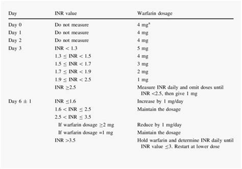 Induction Dosing Algorithm Based On The International Warfarin Inr Day 3 Hd Png Download