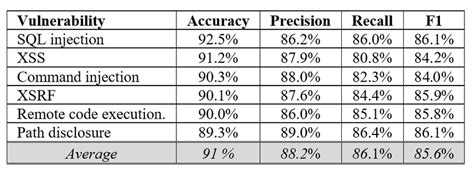 Lstm Word2vec Results For Each Vulnerability Categories Download