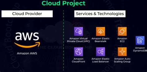 Implementation Of Scalable Web Application Using Aws Services By