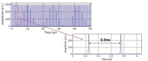 Example Of A Clic Main Beam Bunch Train Download Scientific Diagram