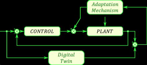 Conventional Pid Control Modified To Introduce Mrac Adaptive Gains Download Scientific Diagram