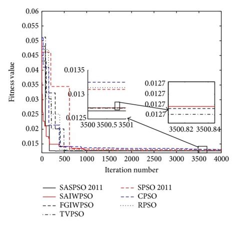 the best fitness curves of different pso algorithms for tension