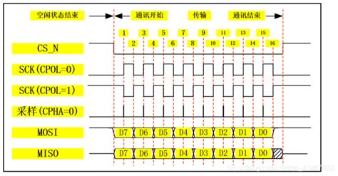 基于fpga实现spi接口协议（一）基于fpga的spi Csdn博客