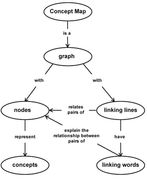 A Concept Map Is Essentially A Node And Arc Representation Map