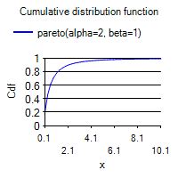 Pareto Distribution