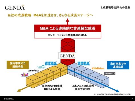 Genda（9166）の財務情報ならログミーfinance Genda、連続的なmandaによる非連続な成長戦略を展開し、世界一の
