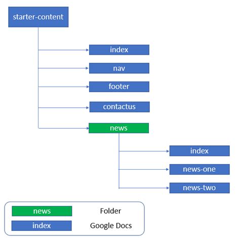 Edge Delivery Services Page Hierarchy By Imran Khan Medium