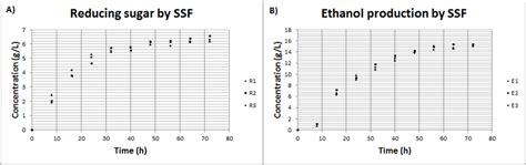 Kinetics Data For Simultaneous Saccharification And Fermentation