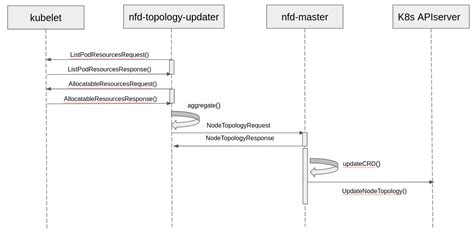 Topology Awareness In Kubernetes Part Dont We Already Have A Topology Manager