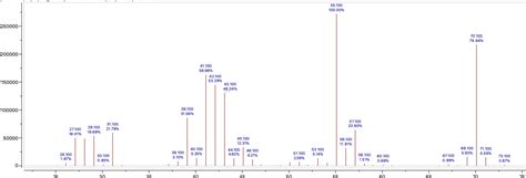 Solved Can You Analyze The Mass Spec Data And Name The Chegg Com