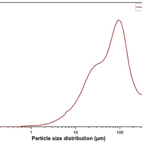 Particle Size Distribution Of Ggbs Download Scientific Diagram