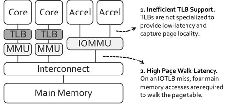Problems In Current Address Translation Support For Accelerator Centric