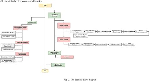 Figure 2 From Enhancing Cross Domain Recommendation System Using A