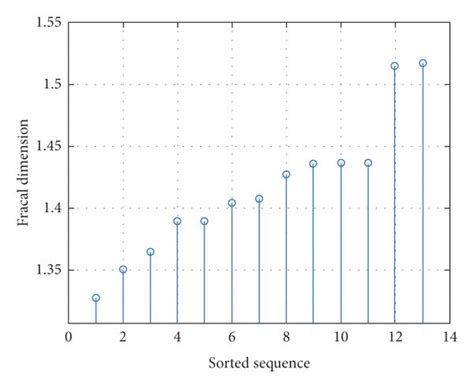 fractal dimension of each ica output signal download scientific diagram
