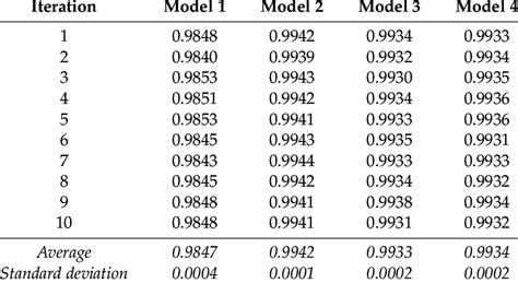 R Squared Results For Each Model In Cross Validation Download Scientific Diagram