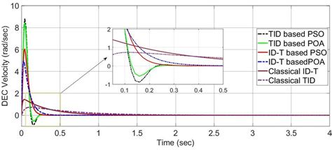 Dec Responses A Position B Velocity Download Scientific Diagram