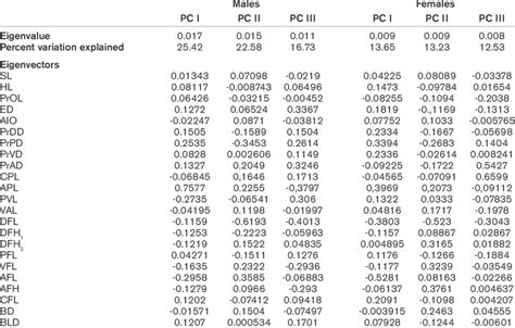 Eigenvalues And Eigenvectors For The First Third Principal Components