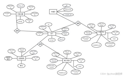 【优秀python毕设案例】基于python Django的新媒体网络舆情数据爬取与分析 阿里云开发者社区