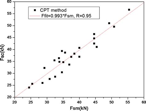 Regression Analysis Of The Piles Ultimate Uplift Capacity Download Scientific Diagram