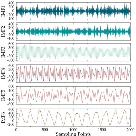 Vibration Signal After Superimposing Random Noise In Normal Condition