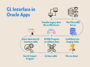 Best Way To Learn GL Interface In Oracle Apps R