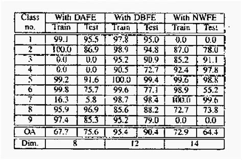 Table X From Classification Of Hyperspectral Rosis Data From Urban