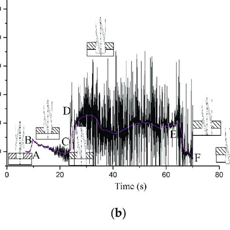The Thrust Force Of A Cr And B Uvr Download Scientific Diagram