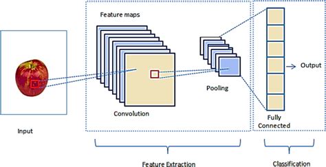 Framework Of Convolutional Neural Network Cnn Download Scientific