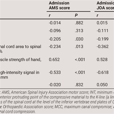 Bivariable Correlation Analysis Of Various Factors With Ams And Joa