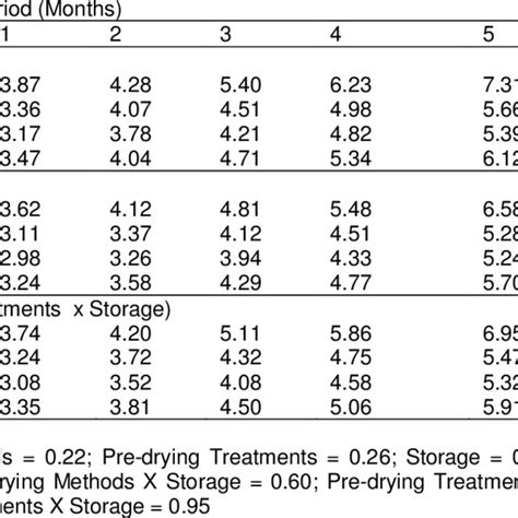 Effect Of Dehydration Methods Pre Drying Treatments And Storage Period