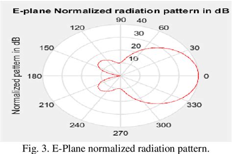 Figure 2 From Design Analysis Of A Low Cost Parabolic Antenna For Developing Nation Semantic
