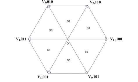 2 Voltage Space Vector Diagram Download Scientific Diagram