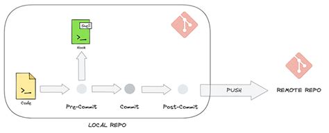 How To Leverage Pre Commits Hooks With Terraform Sokube