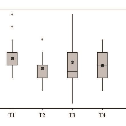 Boxplot With Interactions Per Main Functionality Download Scientific Diagram